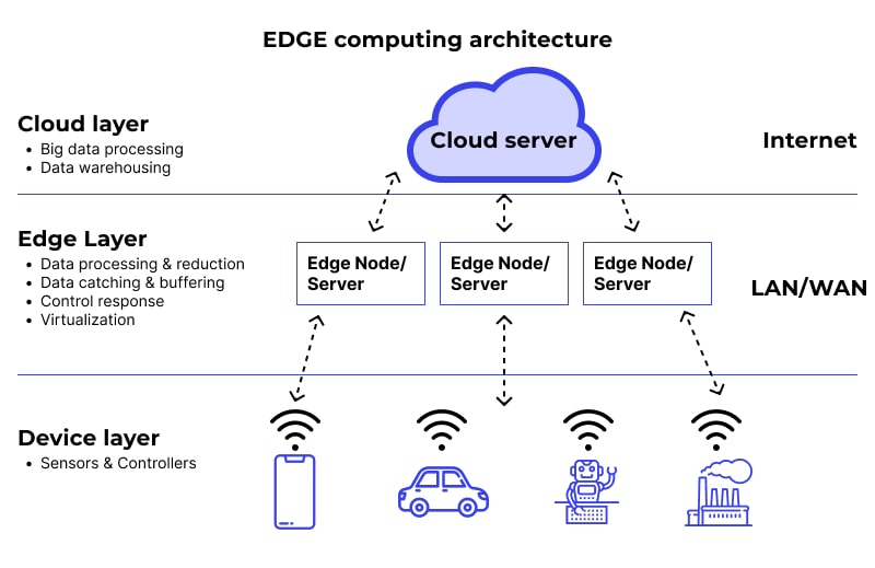 What is Edge Computing? ☁️ Definition, Technology, Examples